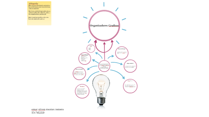 organizadores graficos by omar stiven montes romero on Prezi