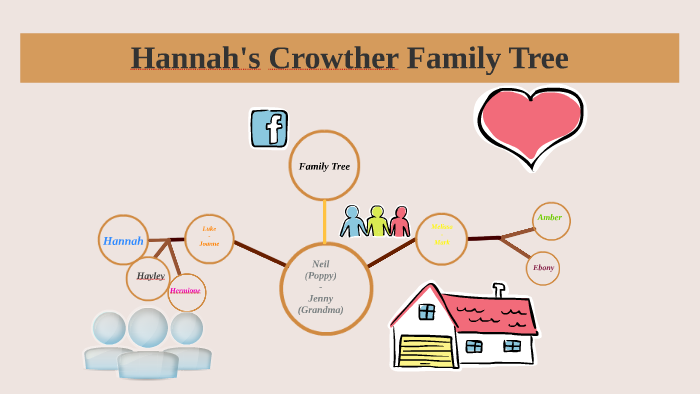 family tree by Hannah Crowther on Prezi
