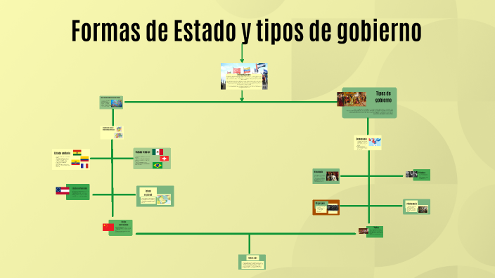 Mapa Conceptual Formas De Estado Y Tipos De Gobierno By Genesis Mical