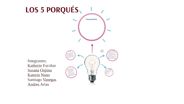 LOS 5 PORQUÉS by Andres Arias on Prezi