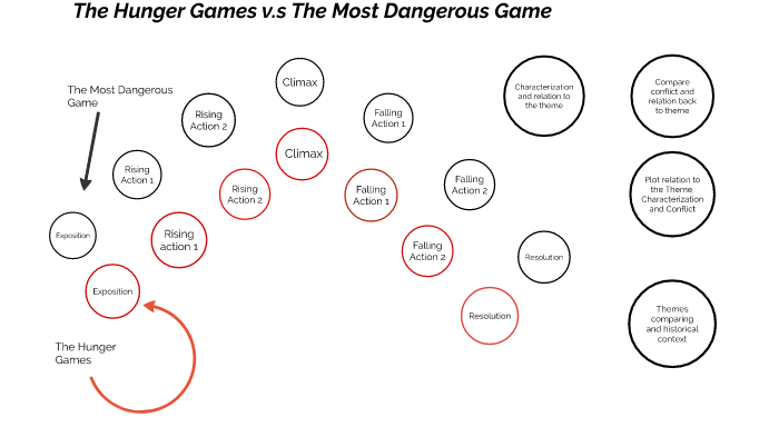 Plot Diagram Most Dangerous Game Vs The Hunger Games by Tyler Harper on ...