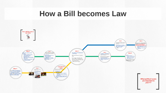 How a Bill becomes Law by Brooke Wehrle