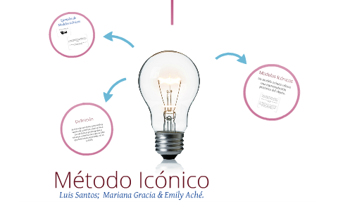 Método Icónico by Emily Ache Gonzalez on Prezi