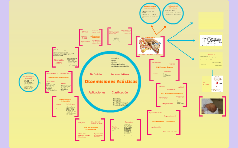 otoemisiones acústicas parte 1 by Laura garabetyan on Prezi