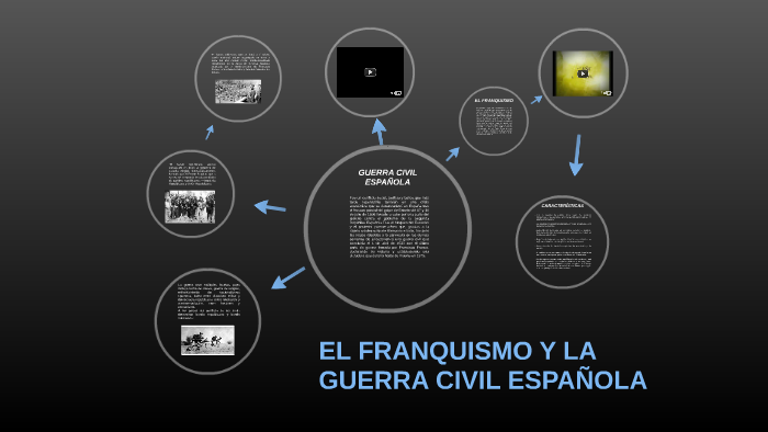 EL FRANQUISMO Y LA GUERRA CIVIL ESPAÑOLA by Juliana Loaiza Gómez on Prezi