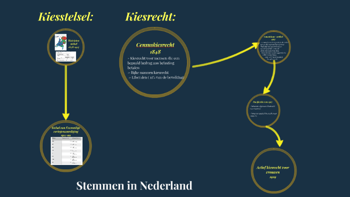 Ontwikkeling van Kiesrecht by Anouk van Wesel