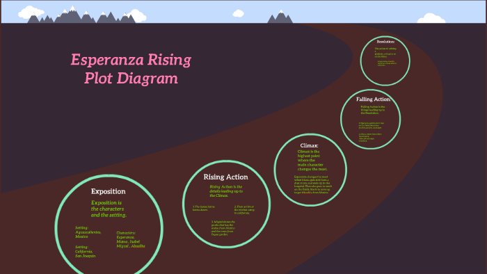 Esperanza Rising Plot Diagram Exempel Storyboard - vrogue.co Esperanza Rising Plot Diagram Exempel Storyboard - vrogue.co