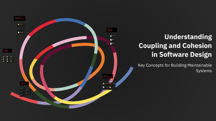 Understanding Coupling and Cohesion in Software Design by SANJAY B 23AM060 on Prezi