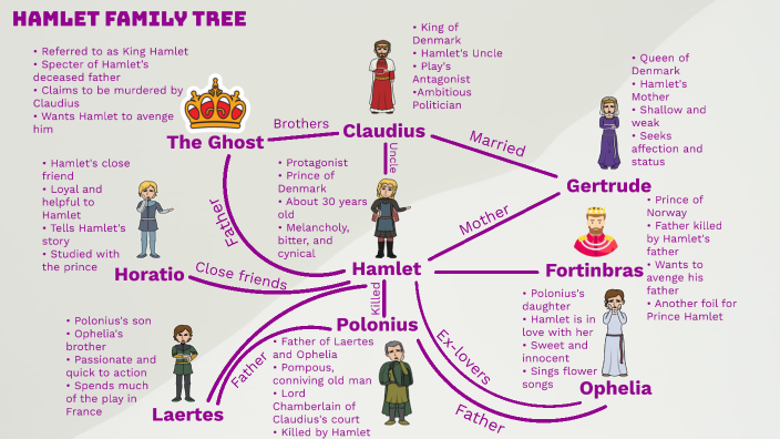 Hamlet Character Tree by Joel Rodriguez on Prezi