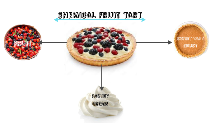 Chemistry Dessert Project by Alexander Ibarra on Prezi