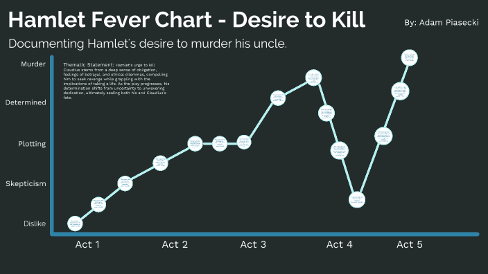 Hamlet Fever Chart by Adam Piasecki on Prezi