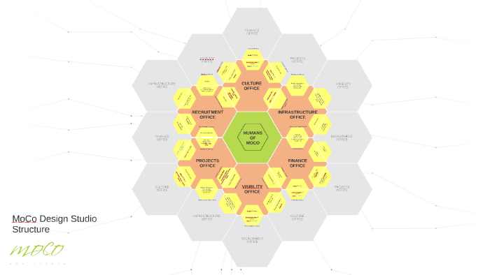 MoCo Design Studio Structure by Tushar Dhadse on Prezi