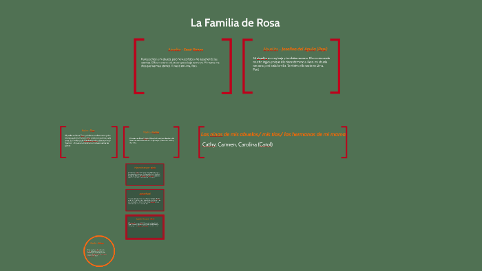La Familia de Rosa by Andrea Perney on Prezi