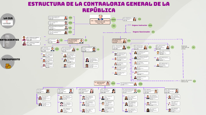 Estructura de la Contraloría de la republica by yerly mendez revollar ...