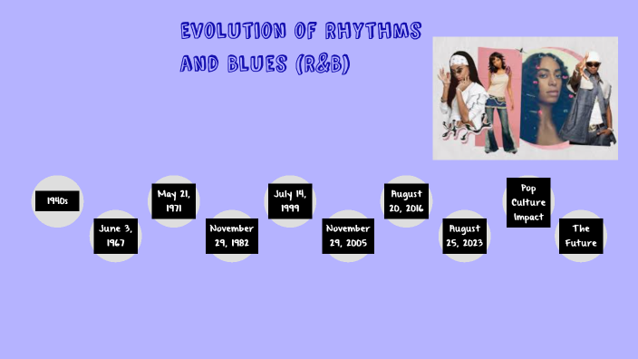 Evolution of Rhythms and Blues Summative Timeline by Denira Hargrove on ...