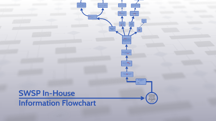 SWSP In-House Information Flowchart by Alex Frandsen on Prezi