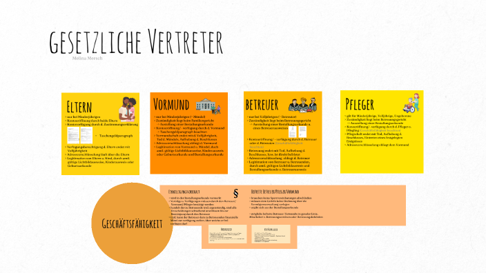 gesetzl. vertreter by Melina Mersch on Prezi