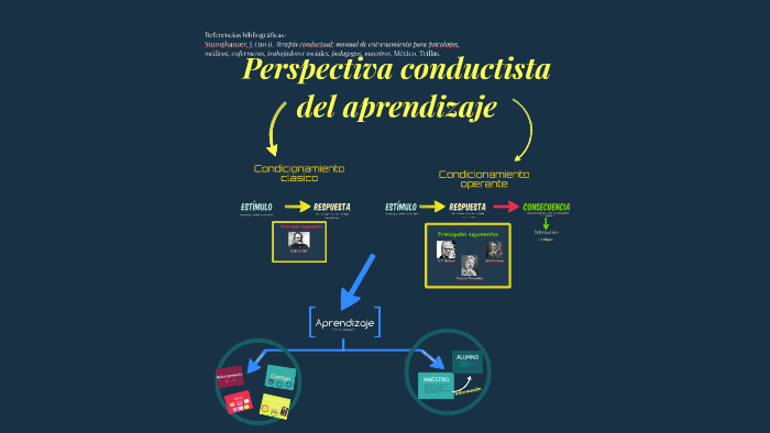 Perspectiva conductista del aprendizaje by tania medina on Prezi
