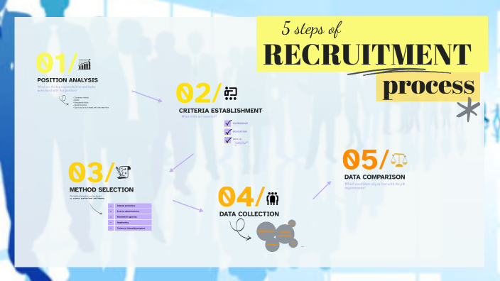 Recruitment process by Vanessa Ficalová on Prezi