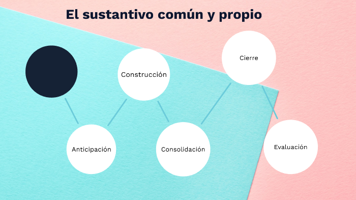 El sustantivo común y propio part 2 by Alison Rosado on Prezi