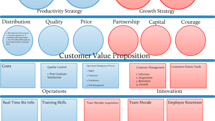 BetaBlox Strategy Map by Weston Bergmann on Prezi