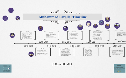Muhammad Parallel Timeline by teerith pasricha on Prezi