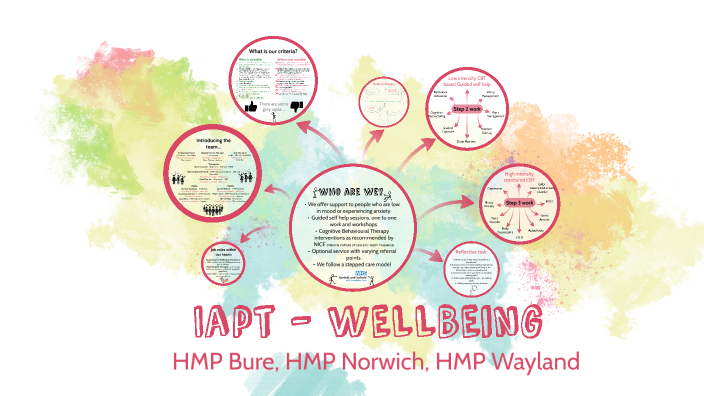 Wellbeing by Anna Brunton on Prezi