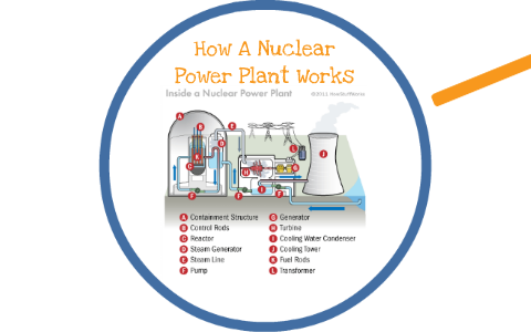 How A Nuclear Power Plant Works by nick waznia on Prezi