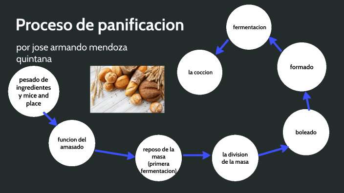 proceso de panificacion by jose mendoza on Prezi