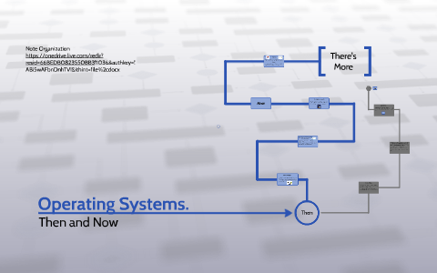 Operating Systems by Simran Habib on Prezi