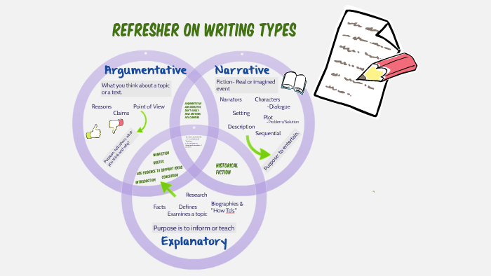 Refresher on Writing Types by Nichole Carter on Prezi