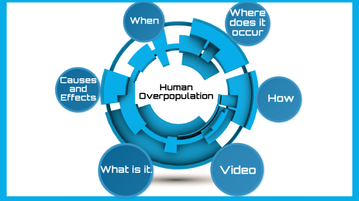 Human Overpopulation by Harshith Karthik on Prezi