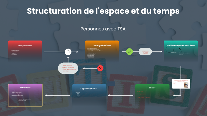 Structuration de l'espace et du temps by Gatien Dumont on Prezi