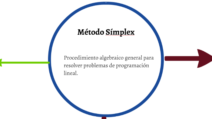 Método Simplex by Paola Amezcuua on Prezi