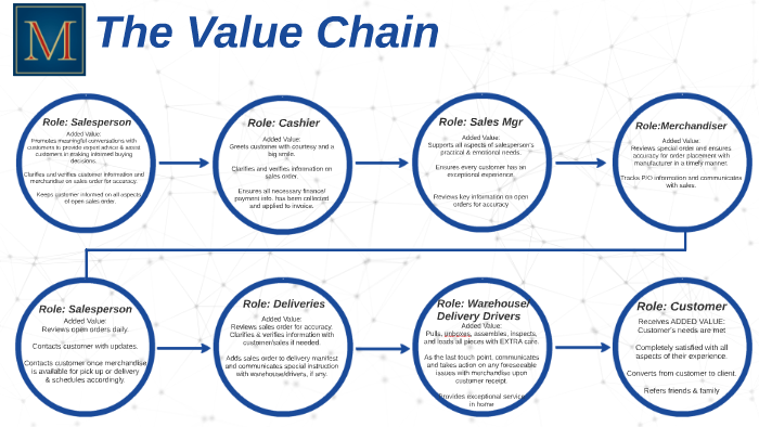 Blank Value Chain by on Prezi