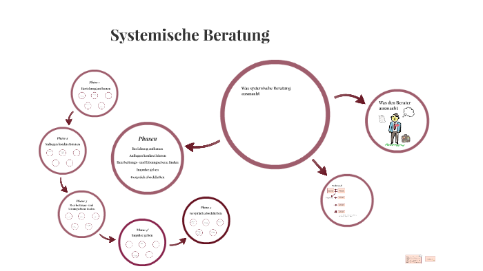 Systemische Beratung by Stefina W. on Prezi