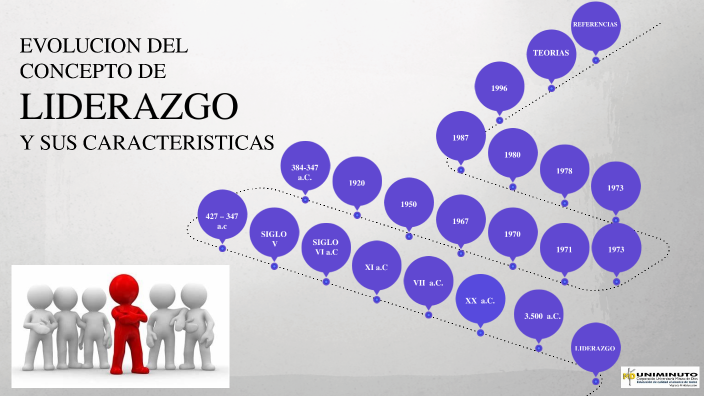 linea de tiempo concepto del liderazgo y sus caracteristicas by Jessica ...