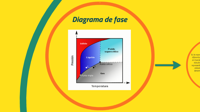 Diagrama de fase by luisana duarte on Prezi