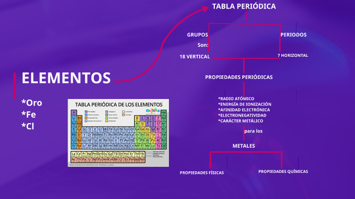 MATERIA by ODALIS JIMENEZ on Prezi