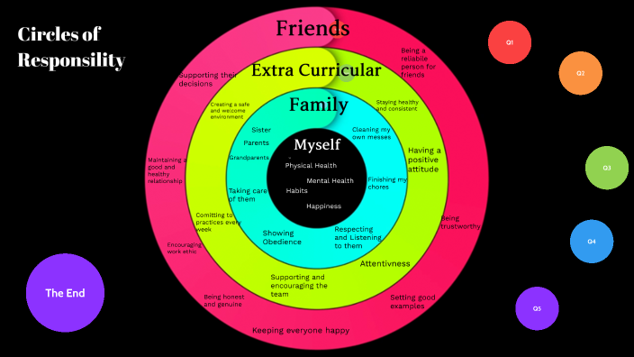 Circles of Responsibility by Xander Houang on Prezi