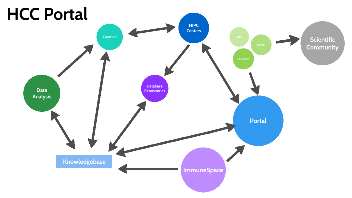 HCC Organizational Structure (draft mk) by Mari Kojima on Prezi