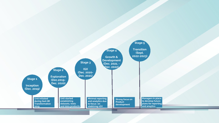 Overview of Indicators and Survey Timeline by Qichun Chen on Prezi