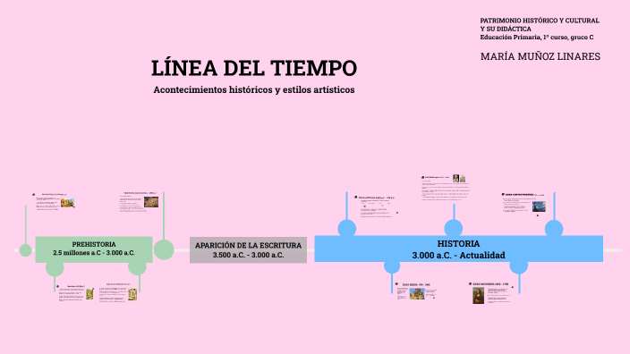 LÍNEA TEMPORAL HUMANA by Maria Muñoz on Prezi
