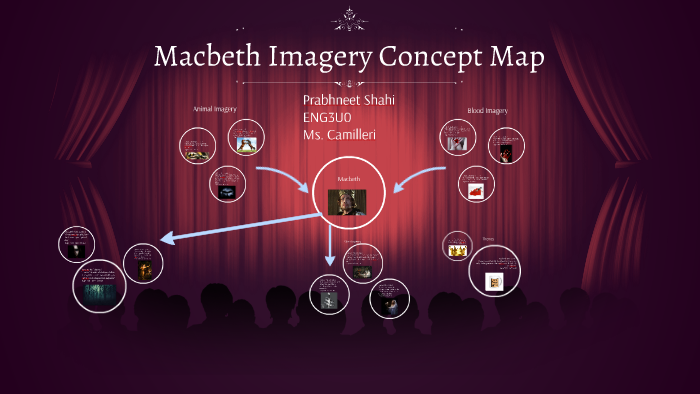 Macbeth Imagery Concept Map by Prabhneet Shahi on Prezi