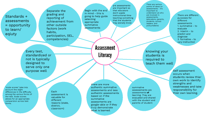 assessment literacy thinking map by Ashley Ramos on Prezi