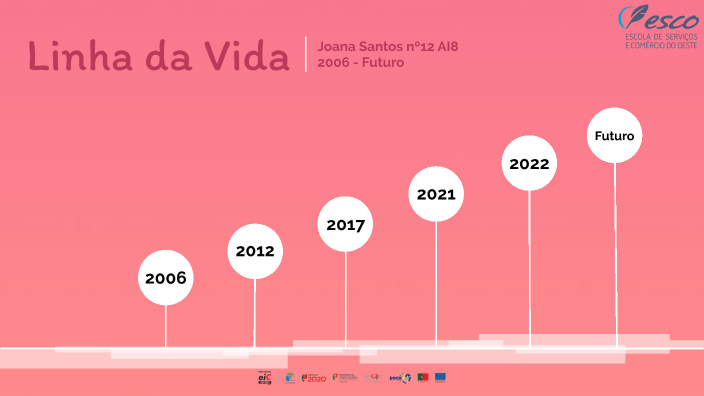 Linha da Vida by Joana Santos on Prezi