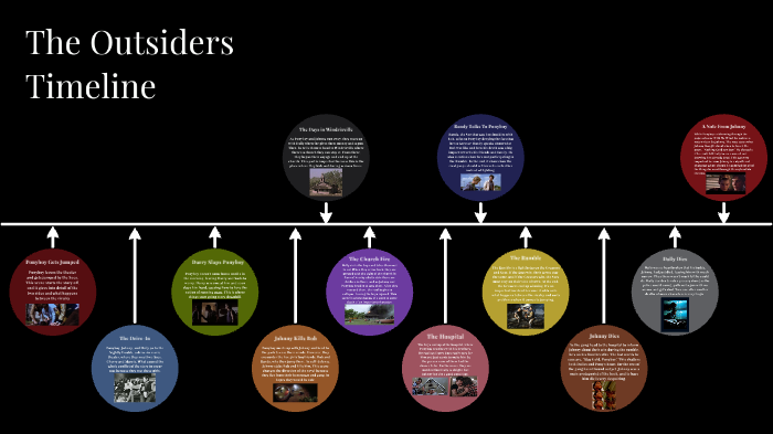 The Outsiders Timeline by Jessika Rai on Prezi
