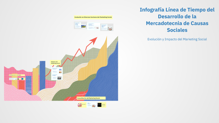 Infografía Línea de Tiempo del Desarrollo de la Mercadotecnia de Causas ...