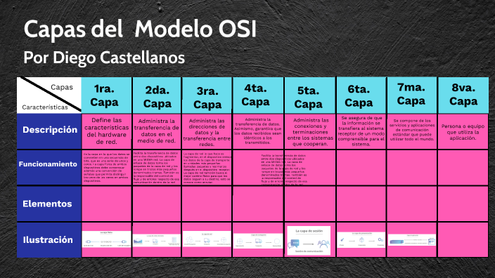 Capas del Modelo OSI by Diego Castellanos on Prezi