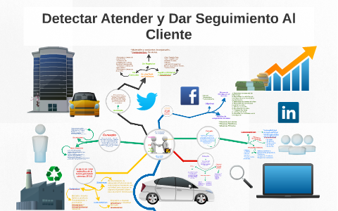 Detectar Atender y Dar Seguimiento Al Cliente by alberto garcia on Prezi